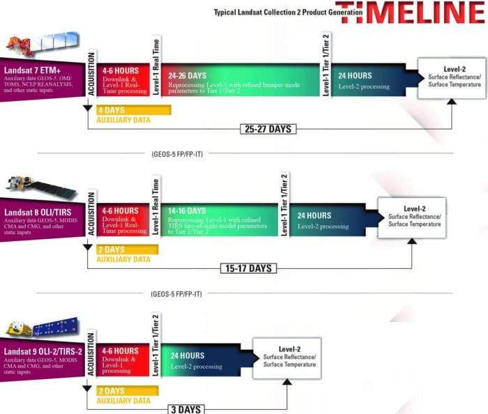 Understanding Landsat Collections, Levels and Tiers – which do I use ...